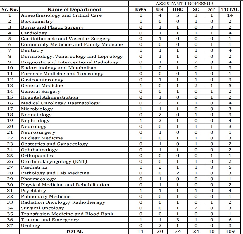 AIIMS Jodhpur Recruitment 2025 - Vacancy For Various Posts - MP Career
